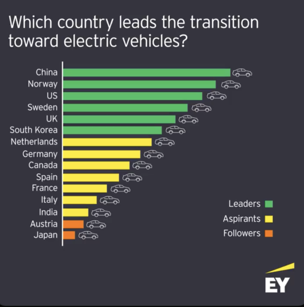 US advances in EV preparedness, Norway and China take the lead ...